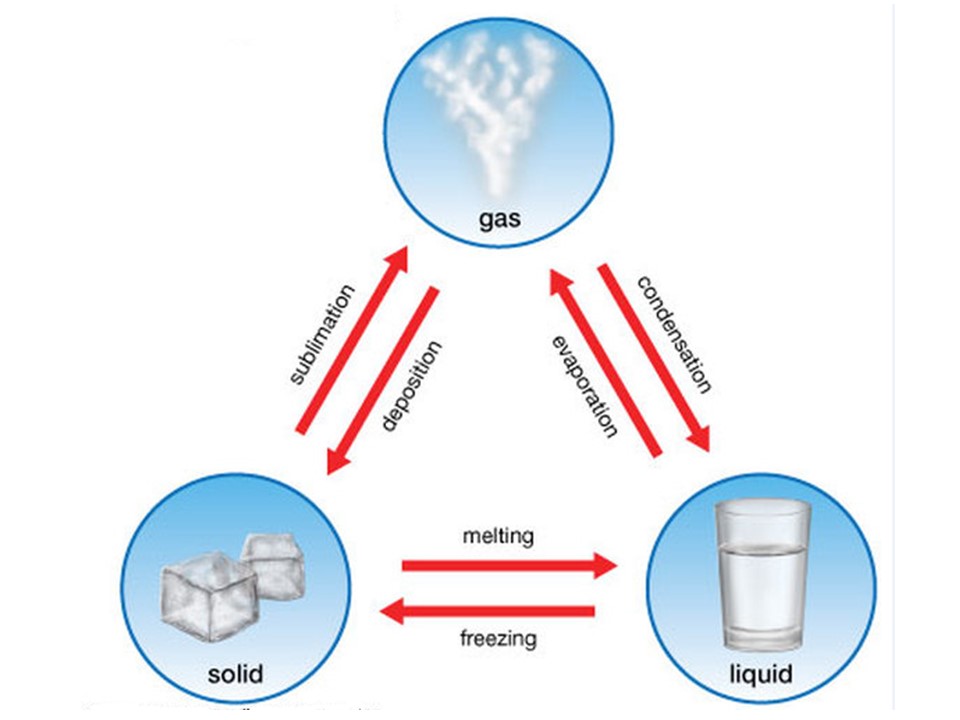 What are the Different States of Matter? - Little to Great Scientists