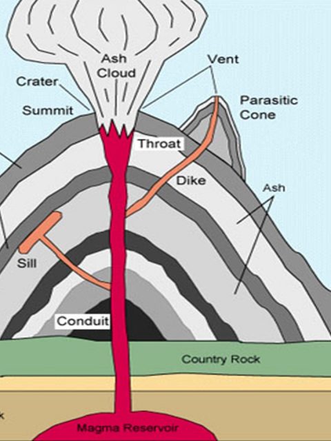 How are Volcanoes Formed? - Little to Great Scientists
